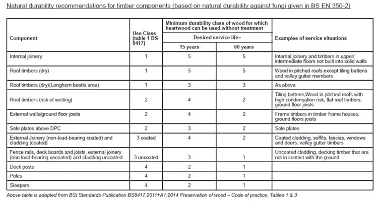 Premier Guarantee’s guide to understanding timber durability and ...